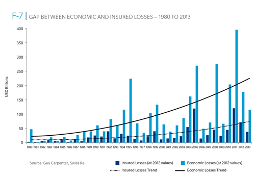 Chart: Gap Between Economic and Insured Losses