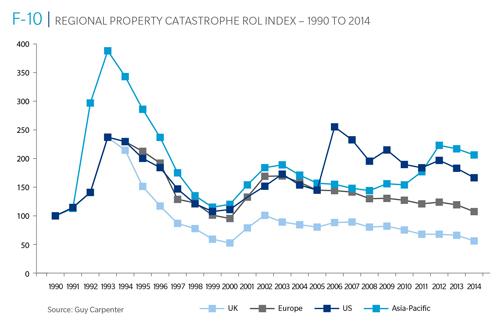 Chart: Regional Property Catastrophe ROL Index
