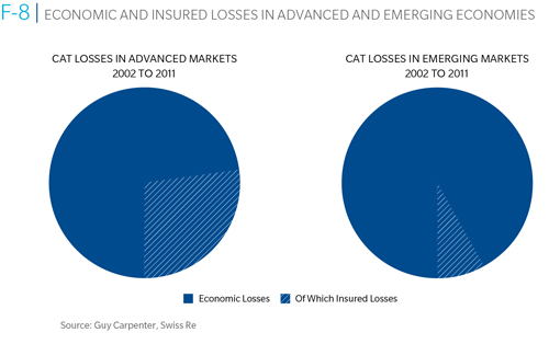 Chart: Economic and Insured Losses in Advanced and Emerging Economies