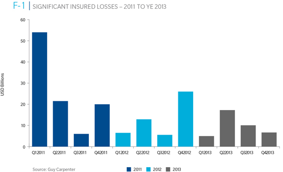 Chart: Significant Insured Losses