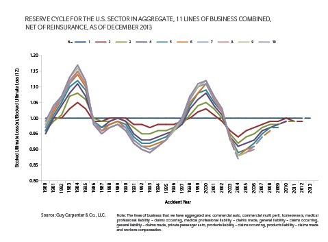 Chart: Reserve Cycle Measured by Accident Year