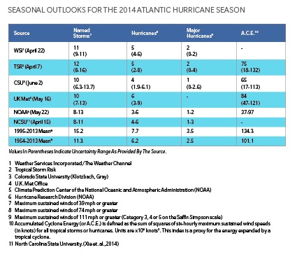 2014 Atlantic Hurricane Season Part I: One Never Truly Knows
