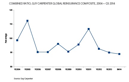 Chart: Combined Ratio for Guy Carpenter Composite, Q3 2014