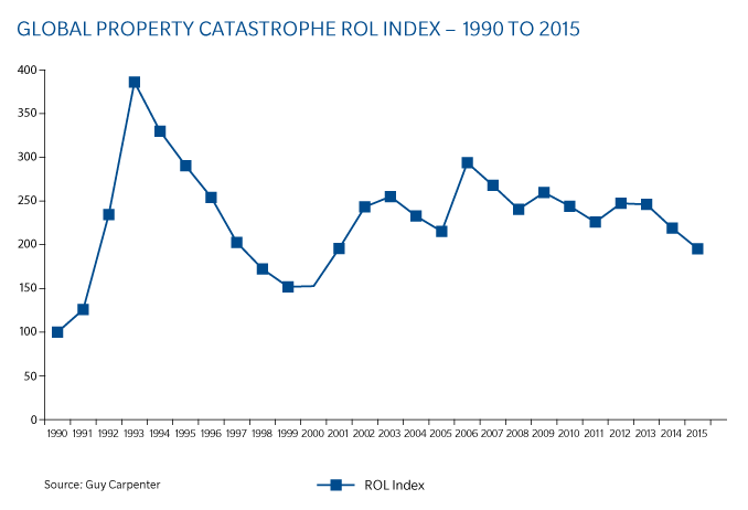 Chart: Global Property Catastrophe ROL Index 1990 to 2015