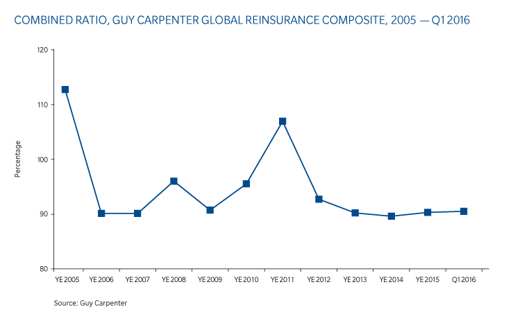 Chart: Combined Ratio For Guy Carpenter Reinsurance Composite, Q1 2016