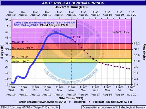 U.S. Northern Gulf Floods