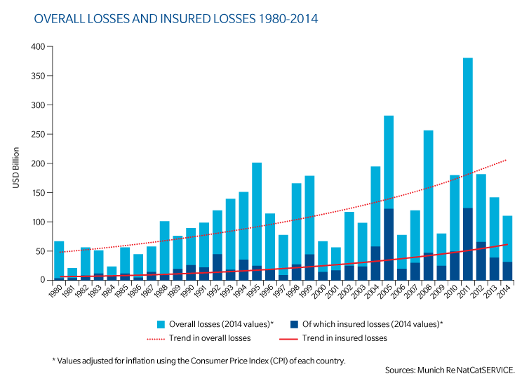 Chart: Overall Losses and Insured Losses 1980 To 2014