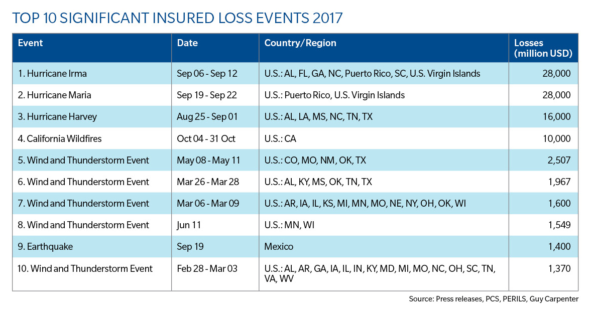 Chart: Top Ten Significant Insured Loss Events: 2017