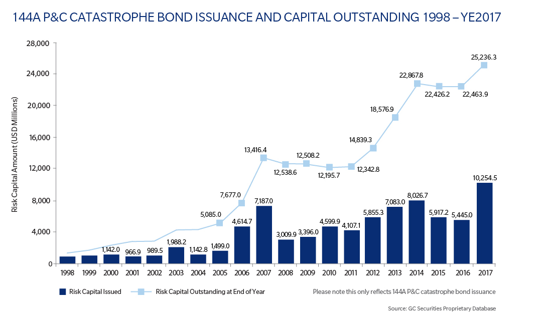 Chart: Catastrophe Bond Issuance and Capital Outstanding