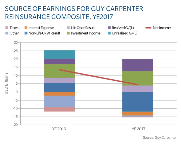 Chart: Source of Earnings for Guy Carpenter Reinsurance Composite, Year ...