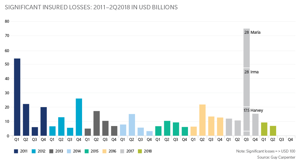Chart: Significant Insured Losses 2011–2Q2018