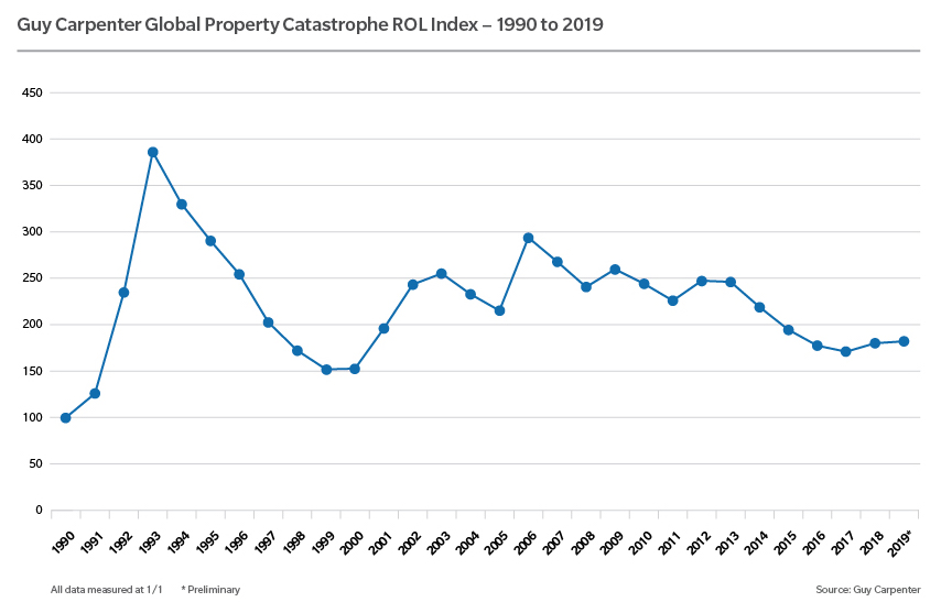 Chart: Global Property Catastrophe ROL Index