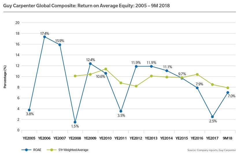 Chart: Global Composite Return on Average Equity, 2005-9M 2018