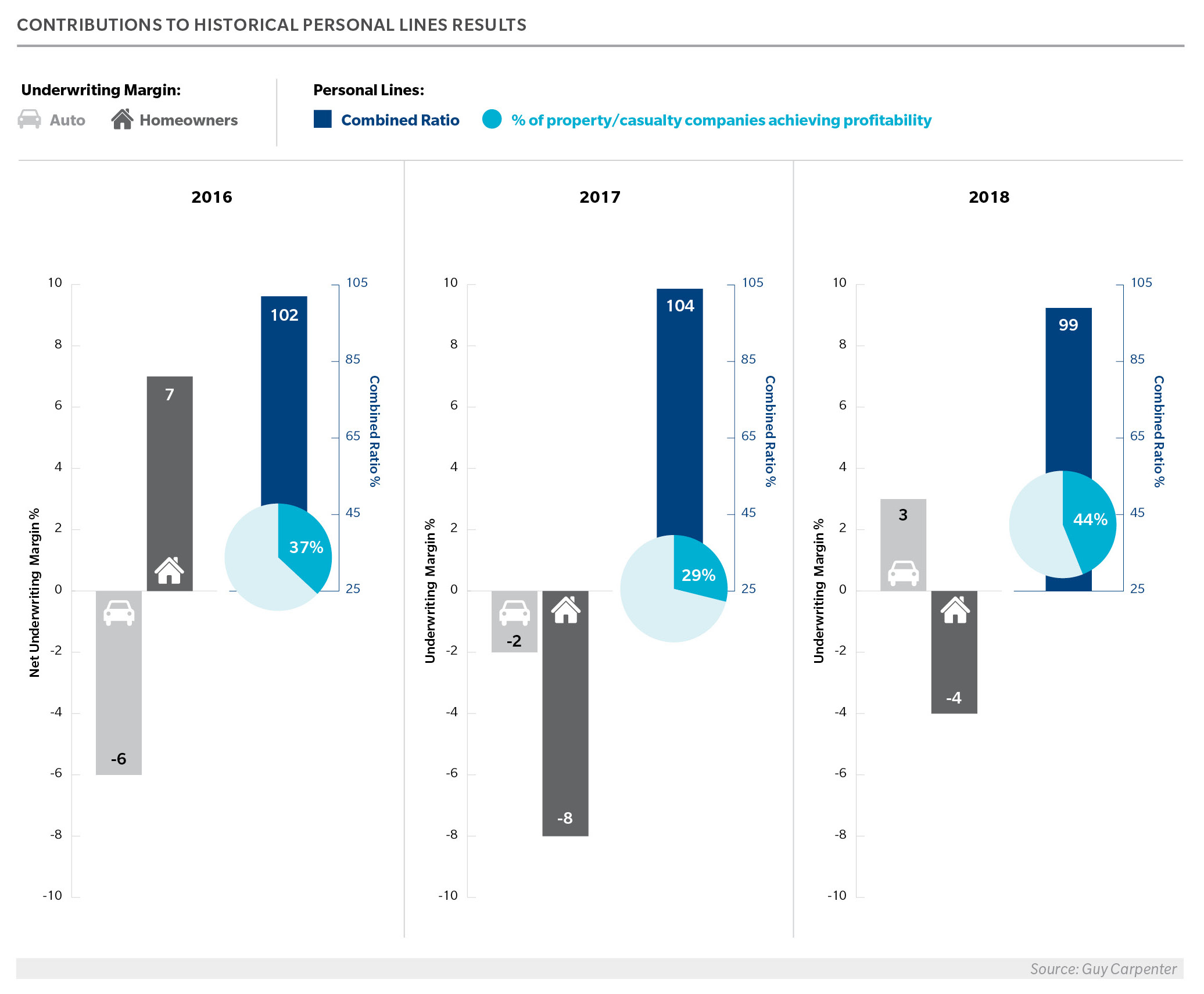 Competition and Change Are the Only Certainties for P&C Carriers: Part ...
