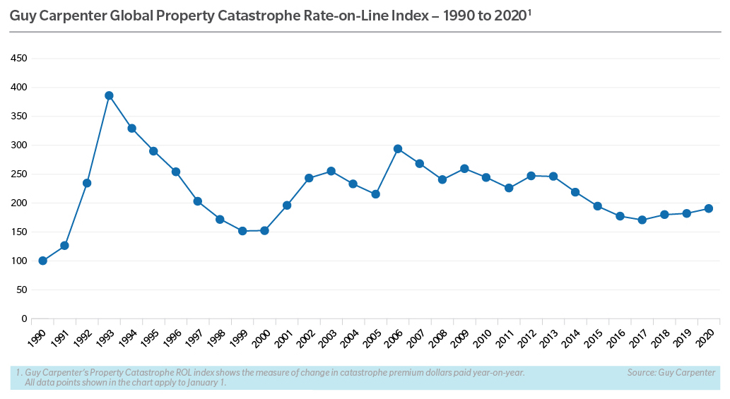 Chart: Global Property Catastrophe ROL Index