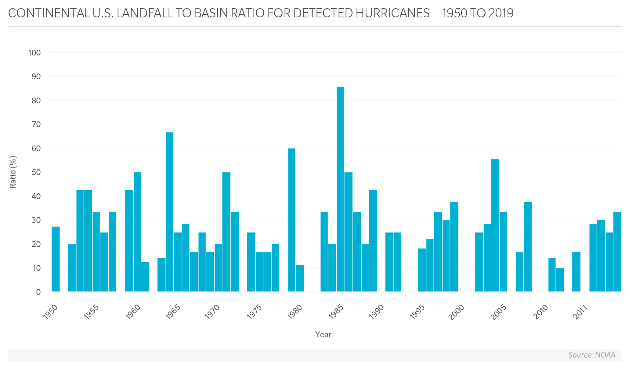 Hurricane Season: Elevated Storm Activity in the North Atlantic Basin