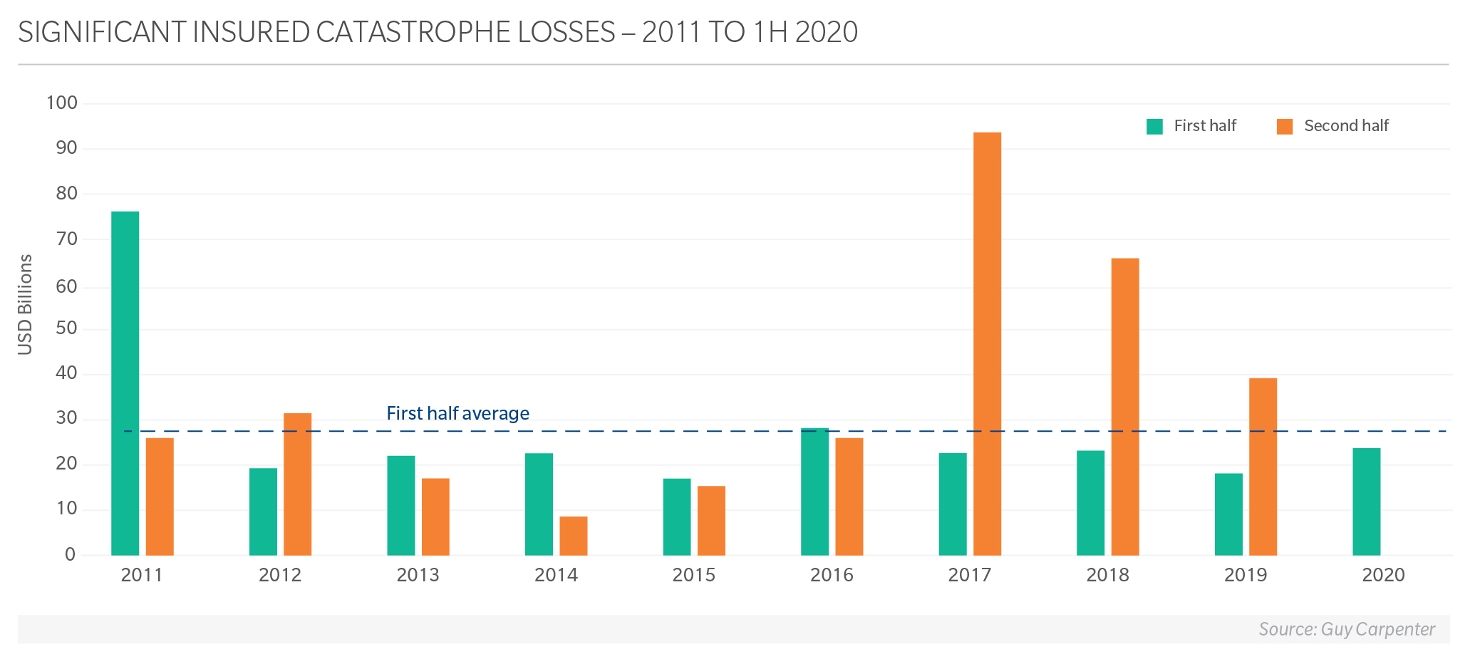 Chart: Significant Insured Catastrophe Losses 2011 - 1H2020