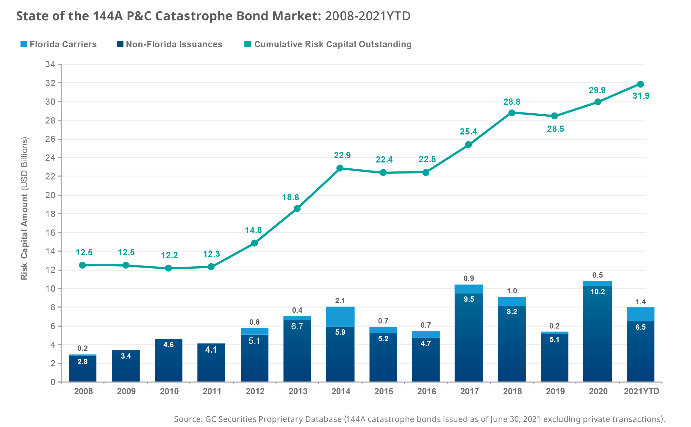 Chart: State of the 144A P&C Catastrophe Bond Market: 2008-2021YTD