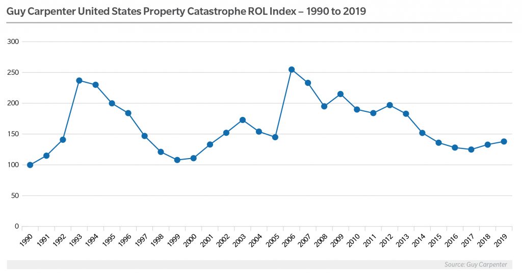 Chart: Guy Carpenter U.S. Property Catastrophe Rate-on-Line Index 1990 ...